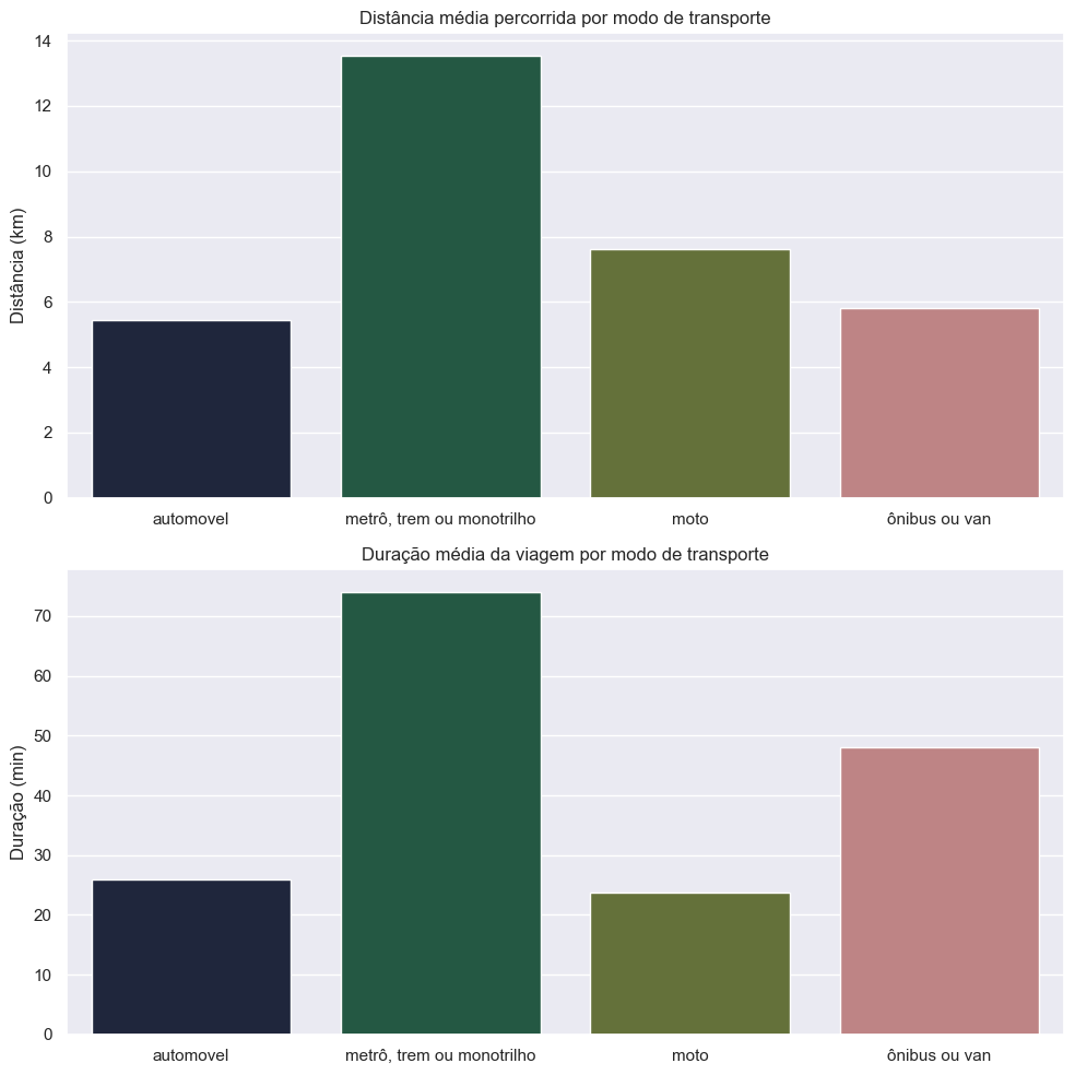 Mapeamento de CO2 a partir de trajetos do trânsito em São Paulo | Mobilidade-e-CO2